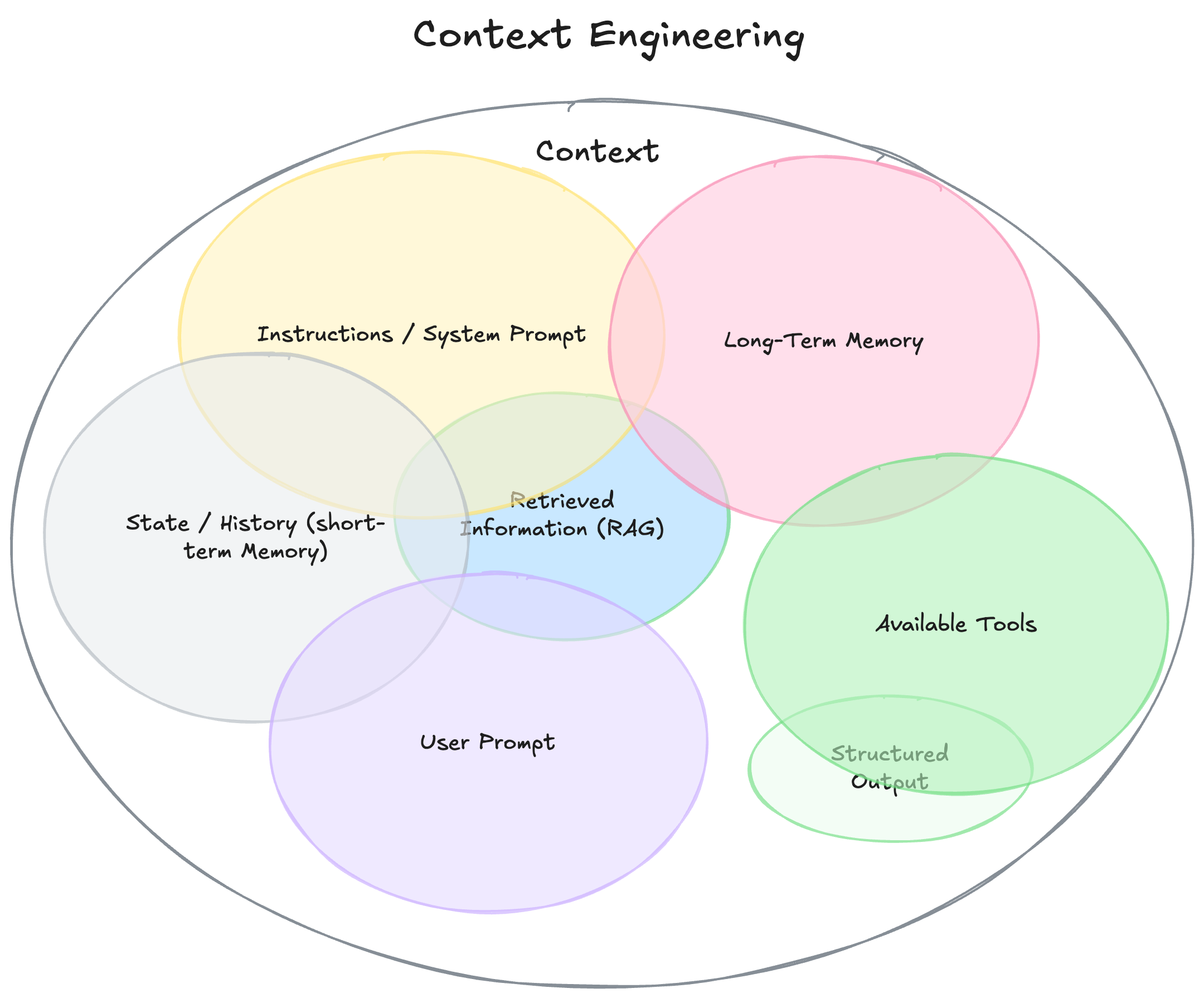什麼是 Context Engineering 上下文工程? – ihower { blogging }