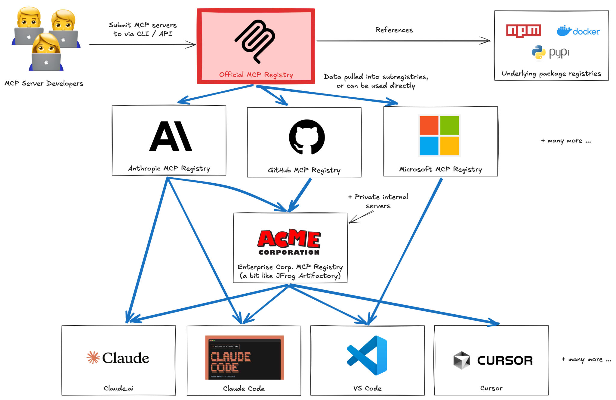 官方 MCP Registry 上線 – ihower { blogging }